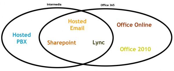 Intermedia Office in the Cloud vs. Office 365 – Erich Stauffer