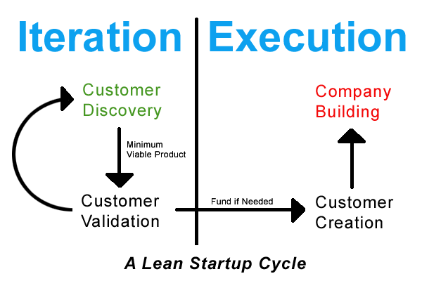 Lean Startups - Erich Stauffer